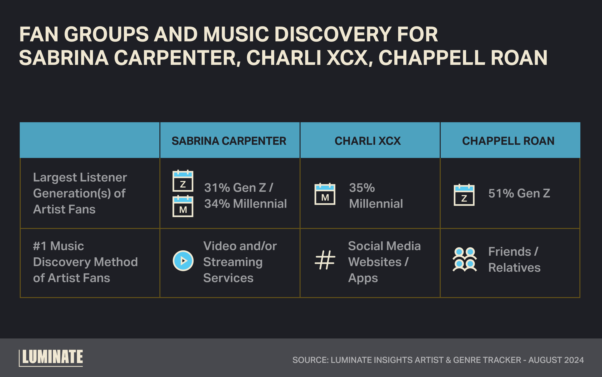 Luminate: Sabrina, Charli, and Chappell's listening demographics - Base ...